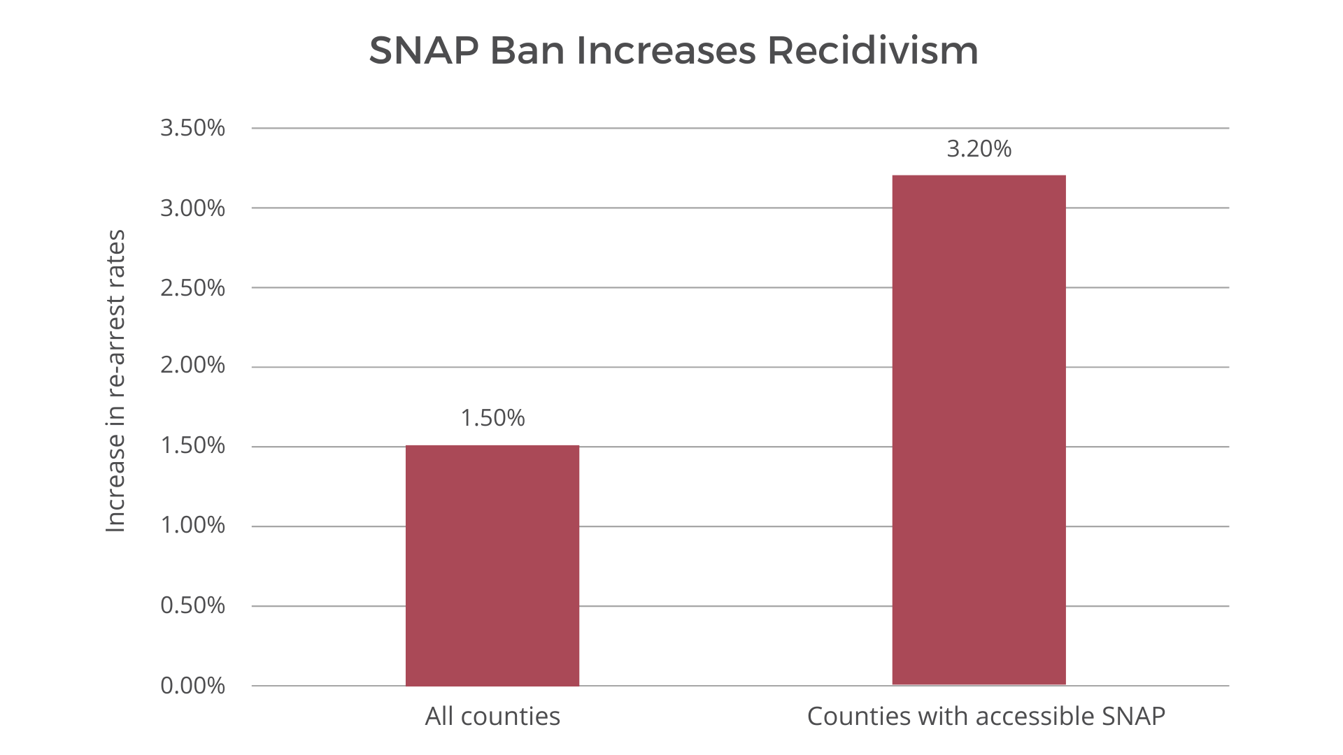 Repealing the Food Stamps Ban Can Reduce Recidivism | Scholars Strategy ...